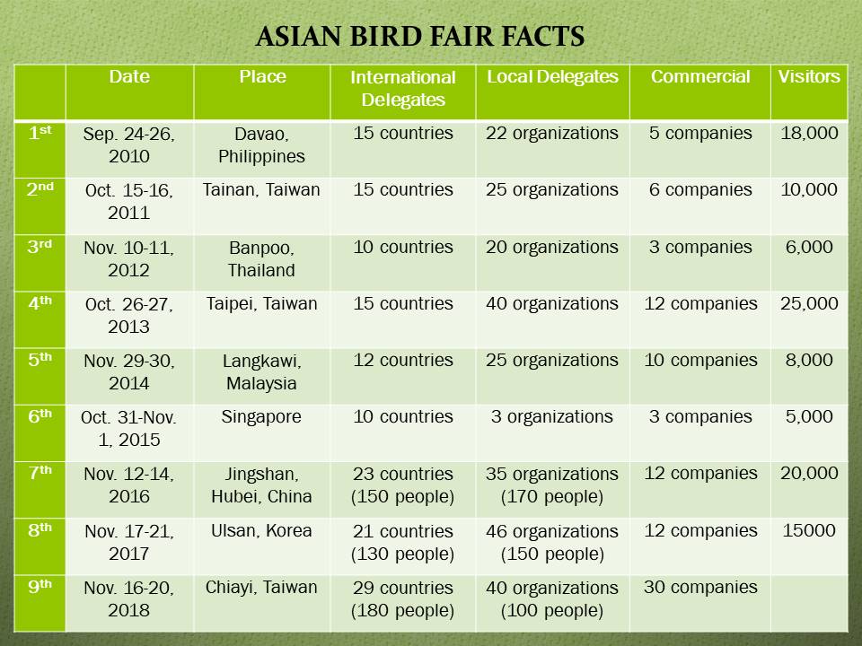 Facts About the Asian Bird Fair – Celebrating Birds Across Borders